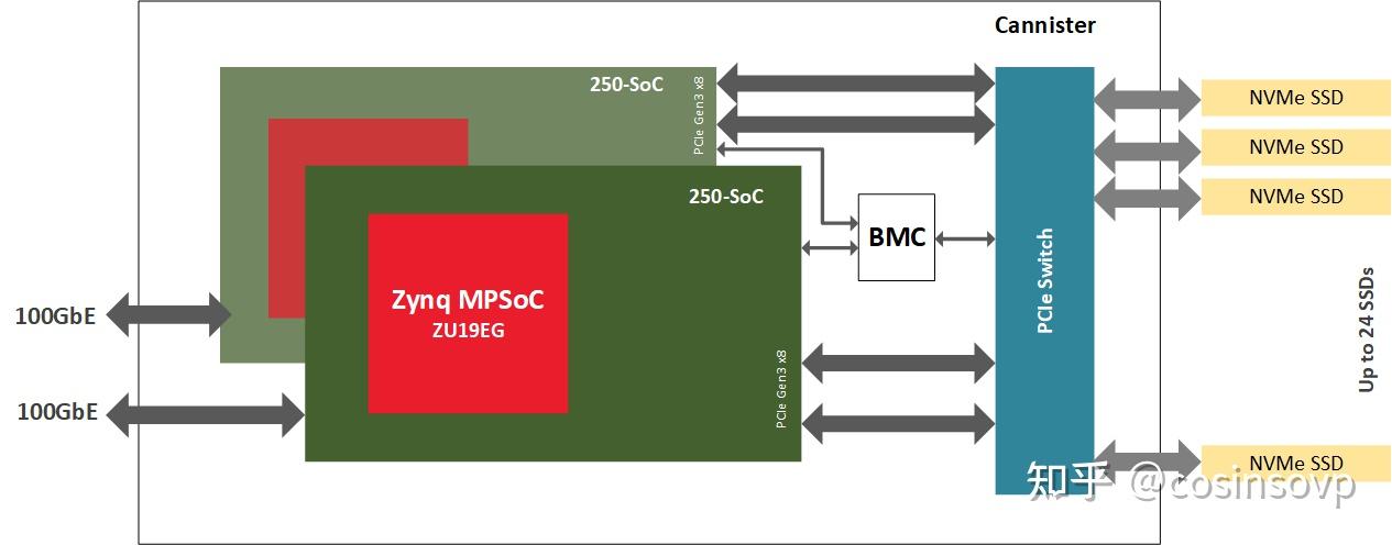 利用BittWare FPGA解决方案构建NVMe Over Fabrics xilinx vivado工程搭建 - 知乎
