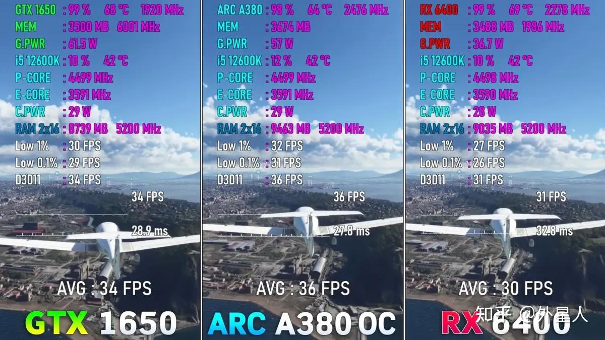 测试8款游戏-对比GTX 1650 vs ARC A380 vs RX 6400 - 知乎
