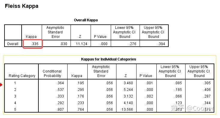 一致性检验-Fleiss Kappa - 知乎