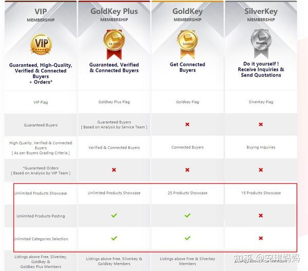 Tradekey产品发布数量上限增加变化，与以前的变化 - 知乎
