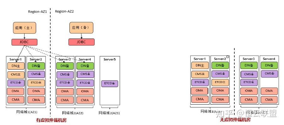 GaussDB for openGauss部署形态 - 知乎