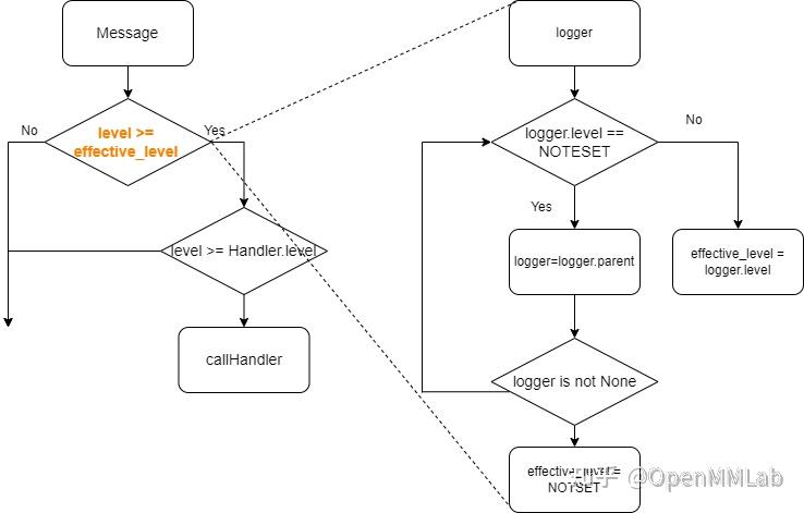 logging 详解第三期：Logging 不为人知的二三事 - 知乎
