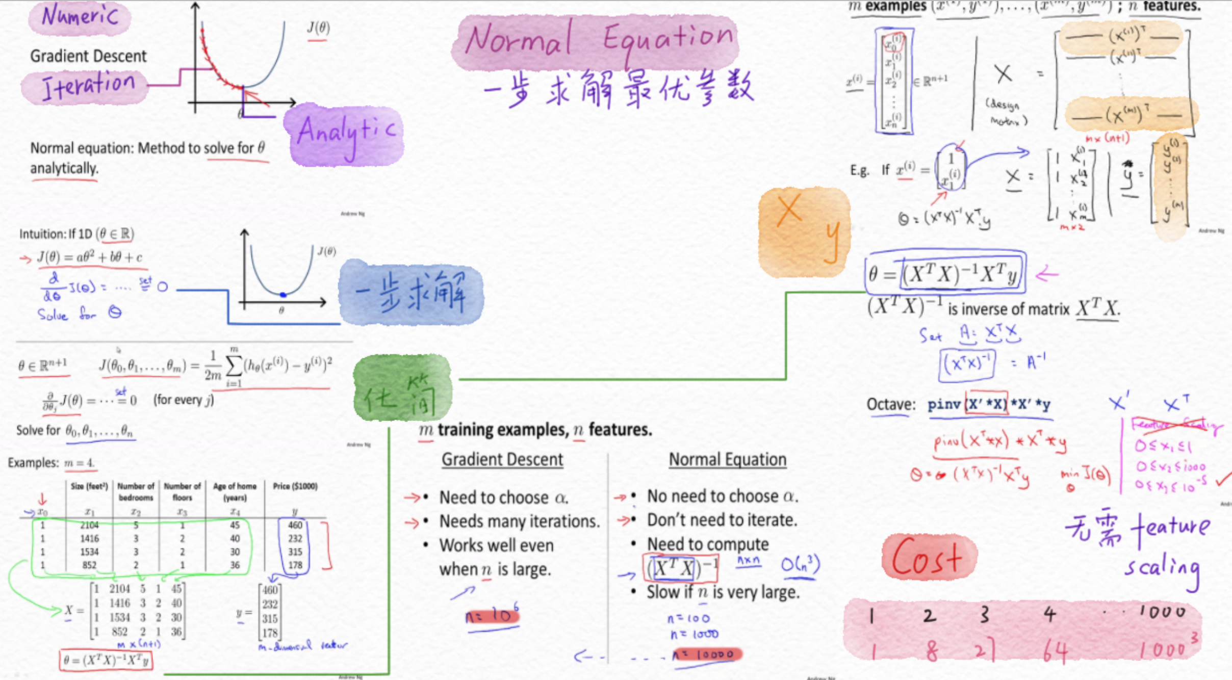图解机器学习：Normal Equation如何实现一步求解最优参数及其特点 - 知乎