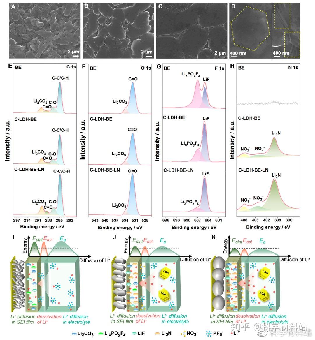 AEM：巧妙利用MgAl层状双金属氢氧化物的记忆效应促溶LiNO3助力稳定金属锂负极 - 知乎