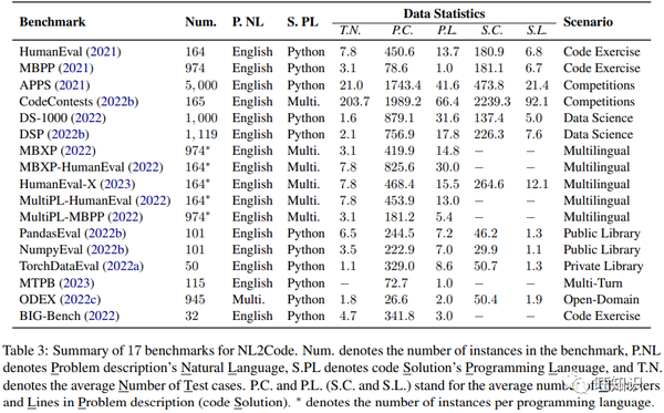 ACL 2023: 首个大语言模型代码生成技术综述~全面洞察27个NL2Code大模型 - 知乎