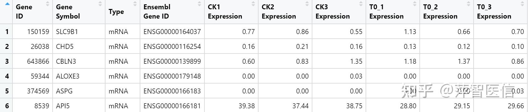 Gene symbol,Ensemble Gene ID和Entrez ID相互转换 - 知乎