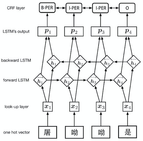 基于Bert-NER构建特定领域的中文信息抽取框架（上） - 知乎