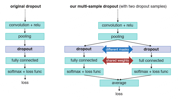 Bert文本分类提分trick大全 - 知乎