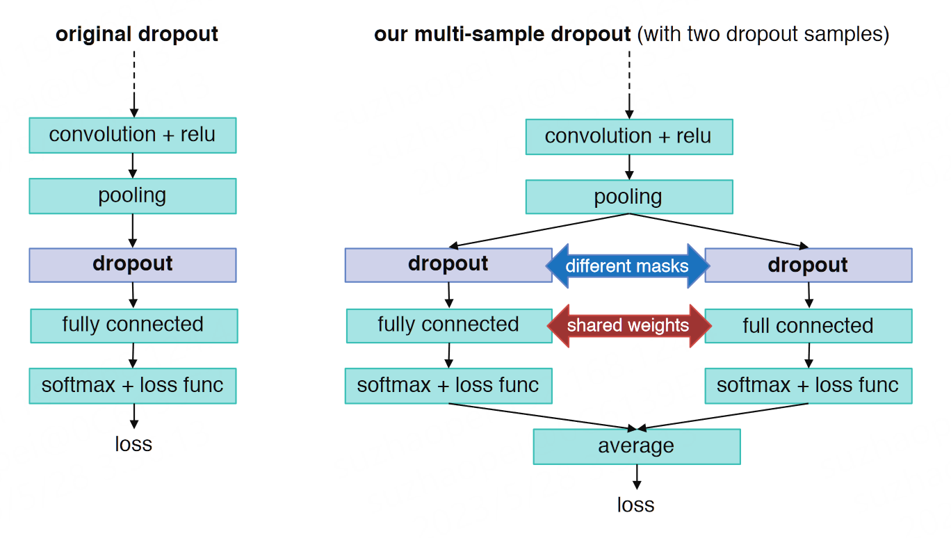 Bert文本分类提分trick大全 - 知乎