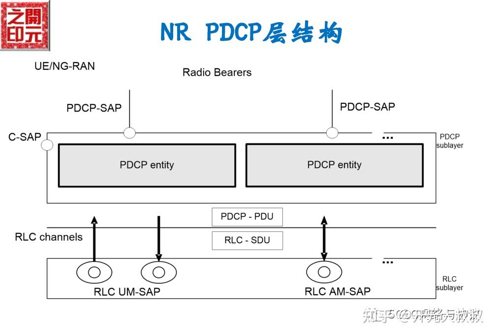 5G NR PDCP子层协议回顾 - 知乎