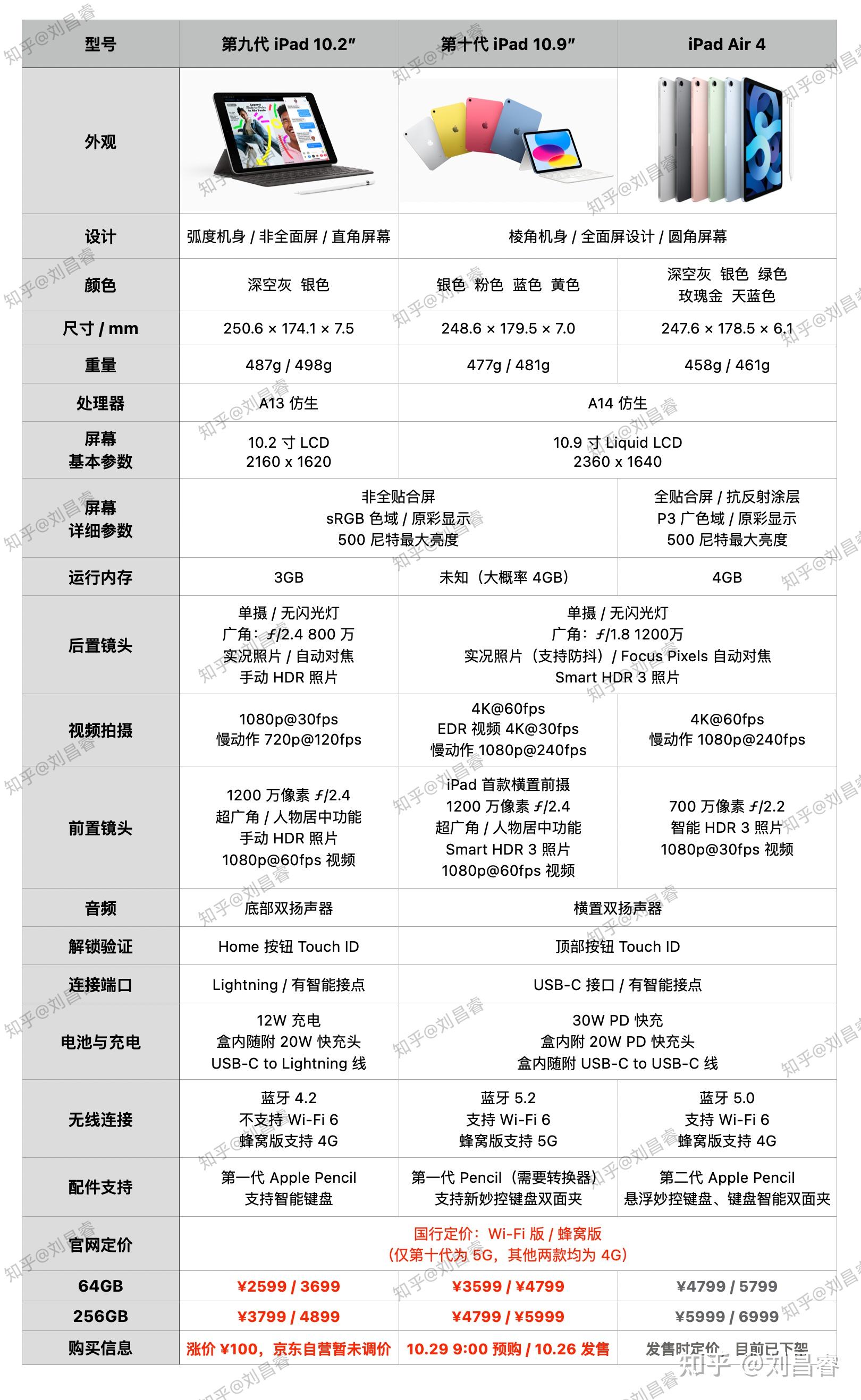 如何看待ipad10起售价3599起？ - 知乎
