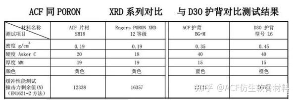 D3O材料和国内ACF仿生软骨超材料：缓冲性能的比较与应用对比 - 知乎