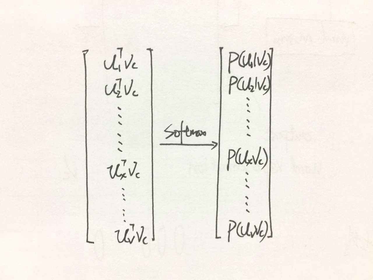 Word2Vec介绍：直观理解skip-gram模型 - 知乎