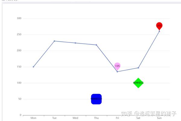 Echarts Markpoint 最大值和最小值 颜色自定义 知乎 