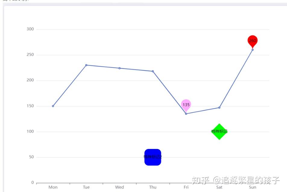 Echarts markPoint 最大值和最小值 颜色自定义 - 知乎
