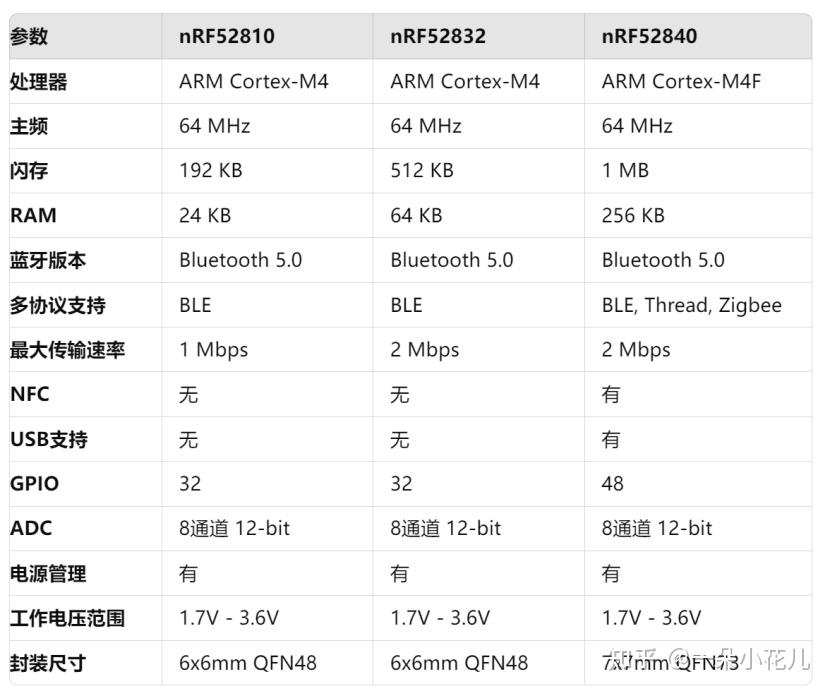 NRF52系列核心优势以及芯片参数对比 - 知乎