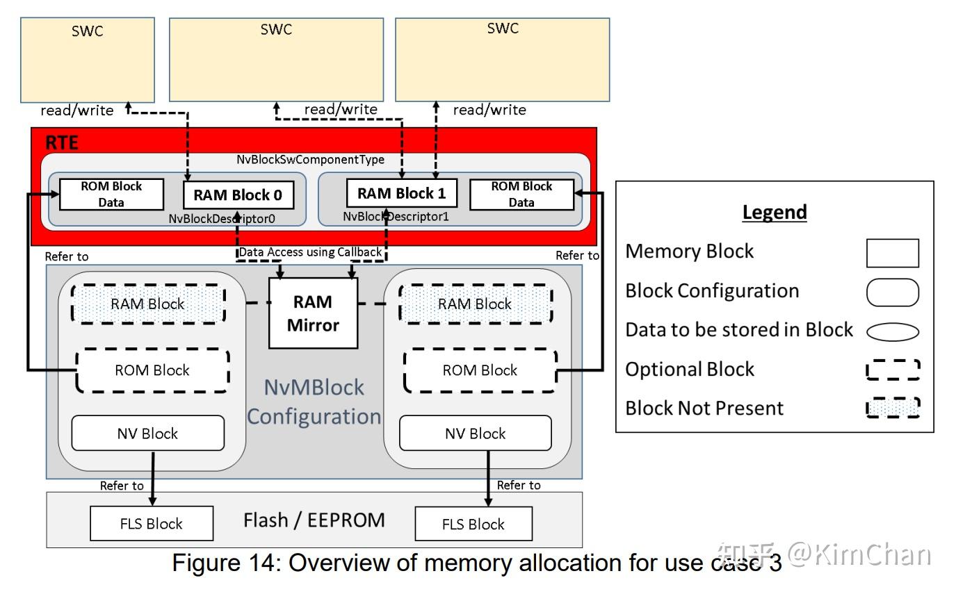 通过RTE访问NvM (五) —— NvBlockSwComponentType案例 - 知乎