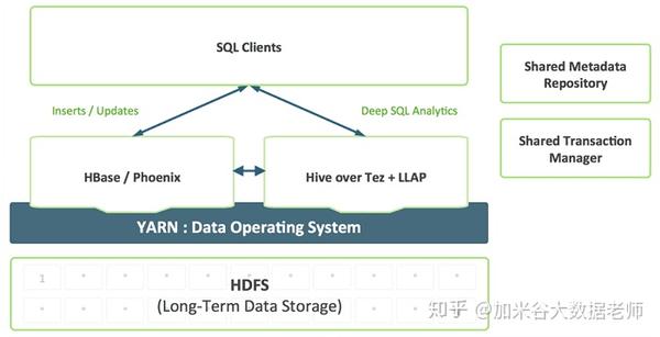 大数据入门:hive和hbase区别对比 知乎
