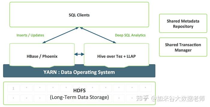 大数据入门：Hive和Hbase区别对比 - 知乎