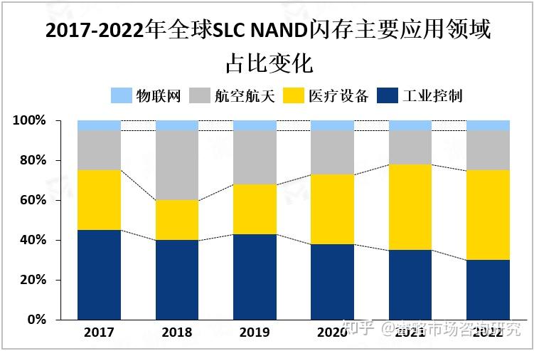 2023年中国SLC NAND闪存市场现状分析：华南和华东地区竞争力较强，华北和西南地区竞争力相对较弱 - 知乎