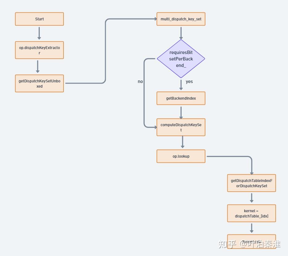 Pytorch Dispatcher机制(五）—— 算子调度 - 知乎