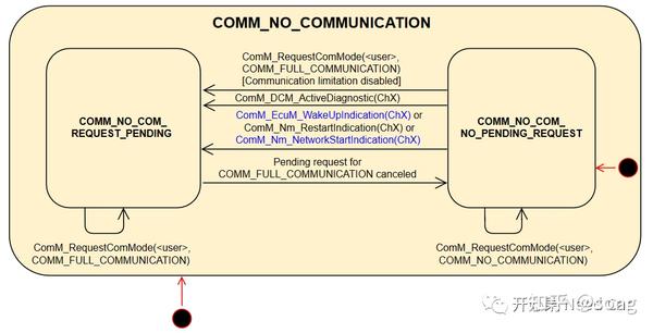 Autosar网络管理：Bus Sleep模式下，如何接收网络管理报文？ - 知乎