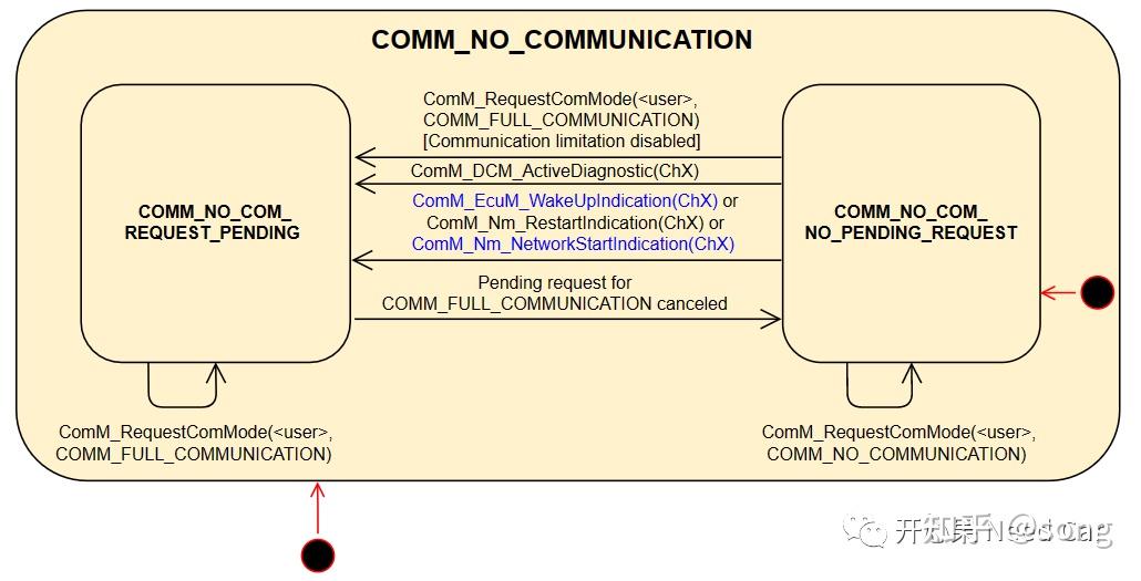 Autosar网络管理：Bus Sleep模式下，如何接收网络管理报文？ - 知乎