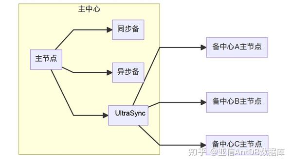 通过UltraSync减轻主节点负担、提升业务系统性能，AntDB如何做到？ - 知乎