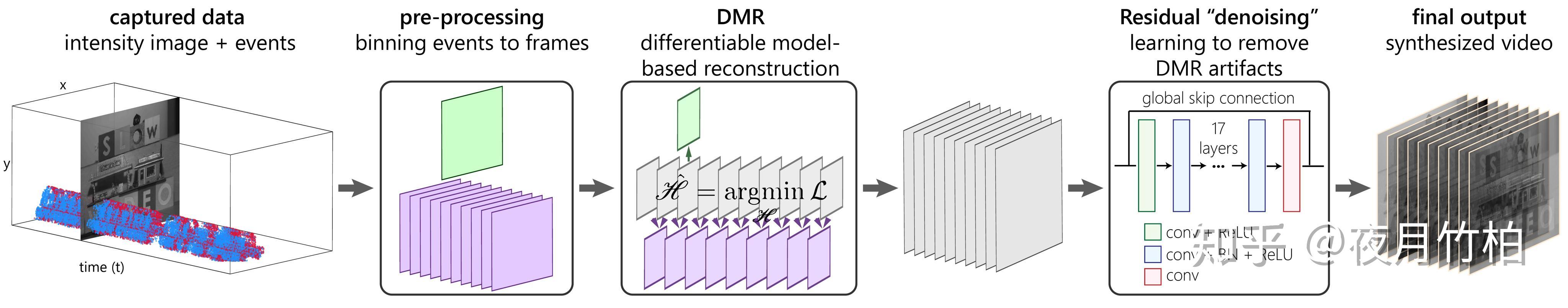 事件驱动的视频帧合成 (event-driven video frame synthesis) - 知乎
