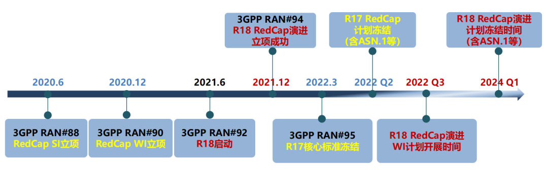 3GPP XR相关标准调研 - 知乎