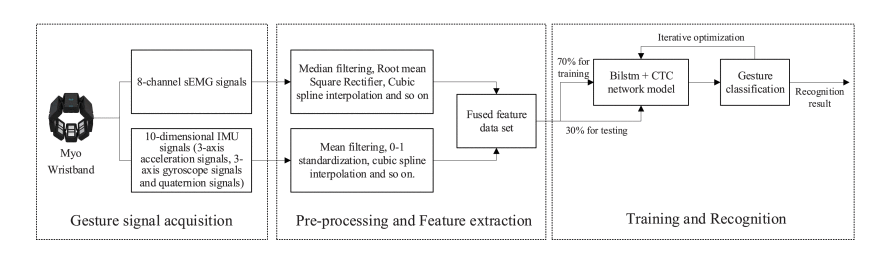 北京邮电大学提出了一种新型融合IMU和SEMG信号的机器学习手势识别方法，识别率高达98.66% - 知乎