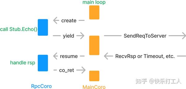 基于C++20无栈协程与protobuf的轻量级、高性能Rpc框架 - 知乎