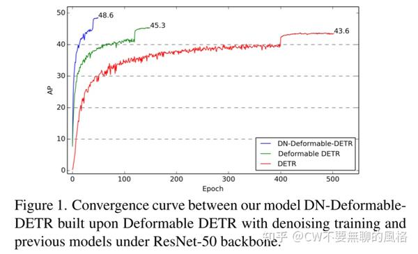 DN-DETR: 把去噪训练引入到 DETR 中打辅助，从而加速收敛 - 知乎
