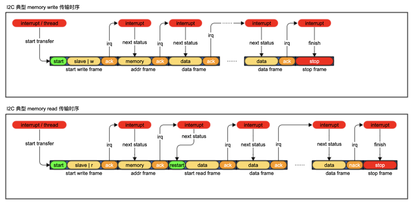 IIC 总线抽象层设计 - 知乎