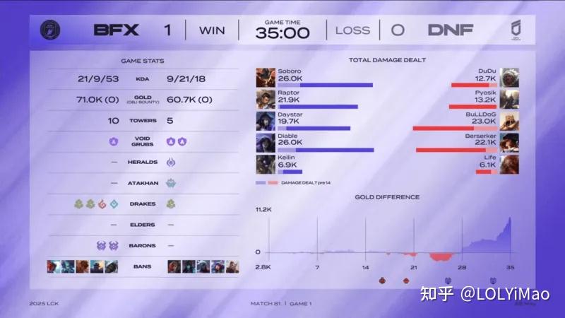 2025LCK赛区BFX 2-1 DNF - 知乎