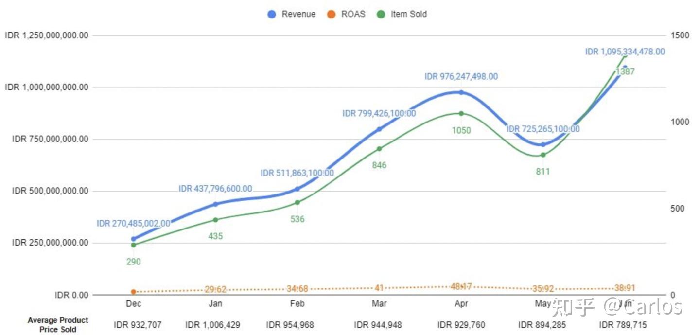 如何投放CPAS广告（Shopee&Facebook CPAS投放逻辑) - 知乎