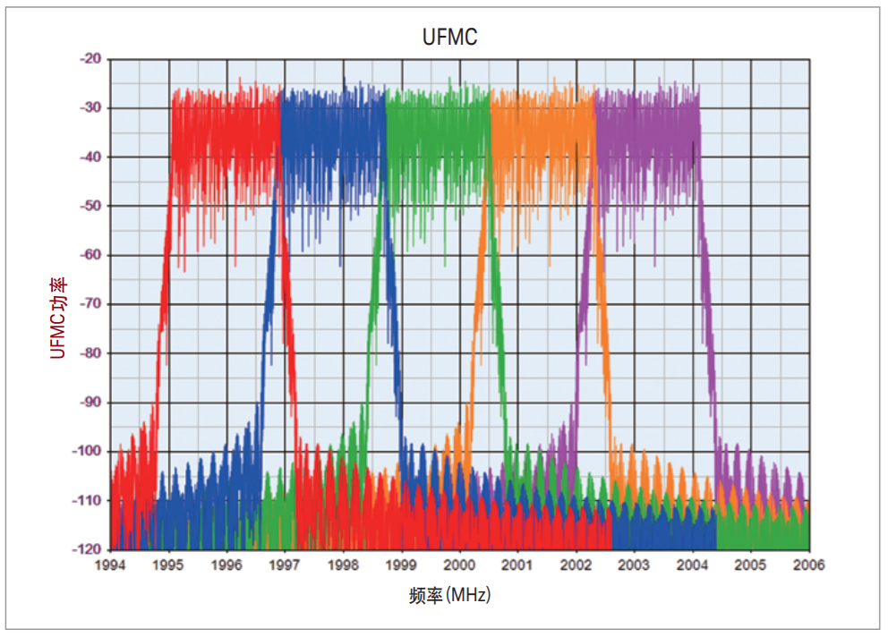 掌握四种波形，为 5G 网络应用做好充分准备 - 知乎