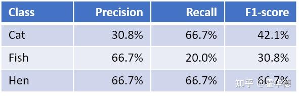 机器学习中macro-F1的计算公式？ - 知乎