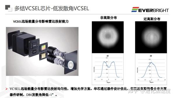 高性能激光雷达用VCSEL技术进展及芯片布局 - 知乎