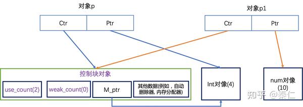 深入理解Modern C++智能指针std::shared_ptr - 知乎
