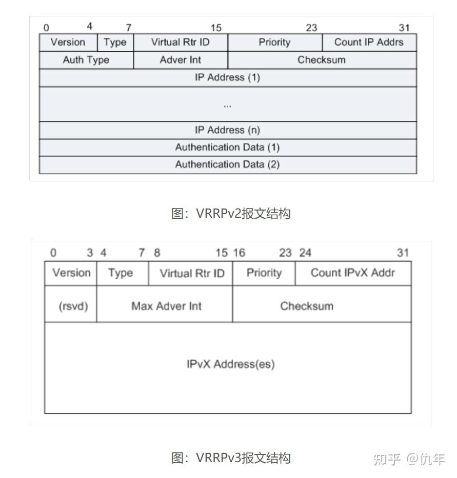 VRRP - 知乎