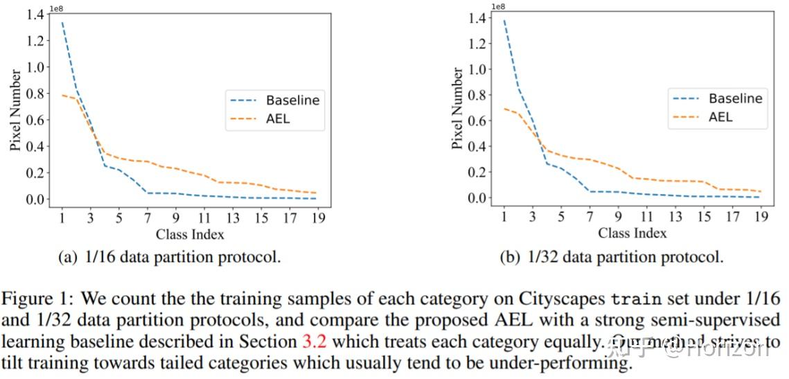 Semi-Supervised Semantic Segmentation via Adaptive Equalization Learning (NIPS 2021)阅读报告 - 知乎