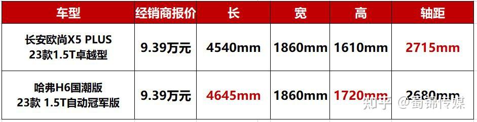 长安欧尚X5PLUS和哈弗H6国潮版，谁是更适合年轻宝宝的第一台车？ - 知乎