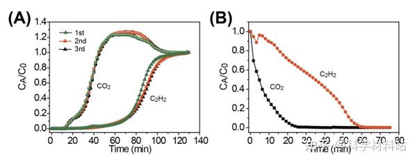 张袁斌课题组CEJ：简单配体合出新拓扑MOF实现C2H2/CO2柔性筛分 - 知乎