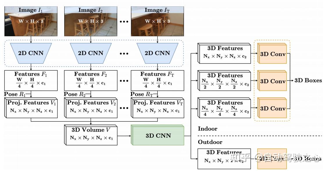 单目3d目标检测的一些经典方法汇总（pgd Smoke Monoflex Fcos3d） 知乎