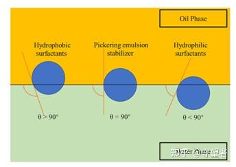 Carbohydrate Polymers综述：壳聚糖基Pickering乳液的稳定剂、生物利用度、应用和相关法规 - 知乎