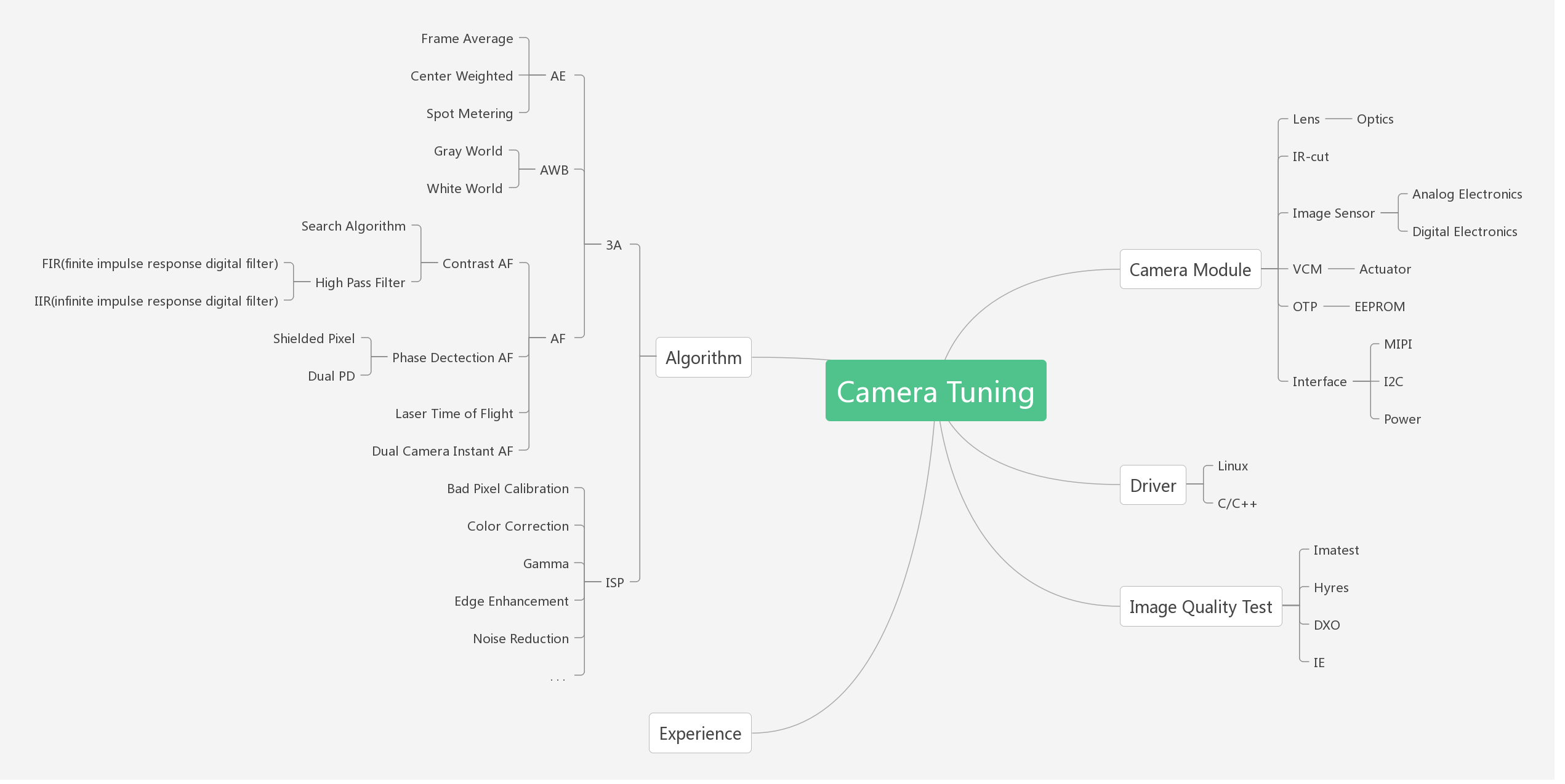 Camera tuning工程师到底是怎么样的工作？ - 知乎