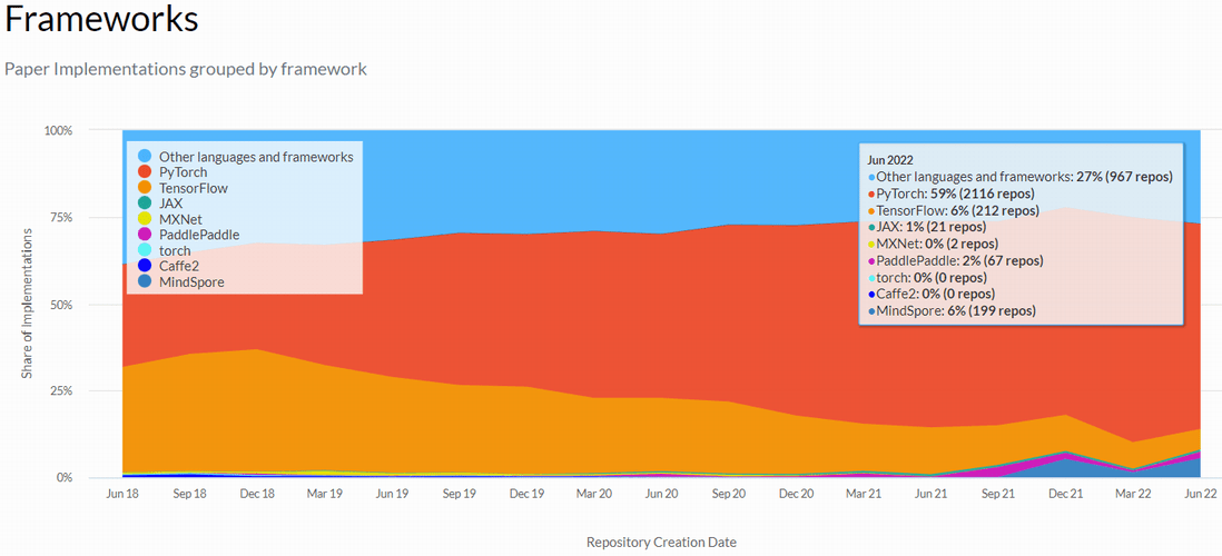pytorch与tensorflow未来哪一个会占据更大的用户群体？ - 知乎