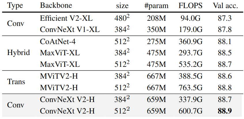 通用 Vision Backbone 超详细解读 (十四)：ConvNeXt V2：使用 MAE 协同设计和扩展 ConvNets - 知乎