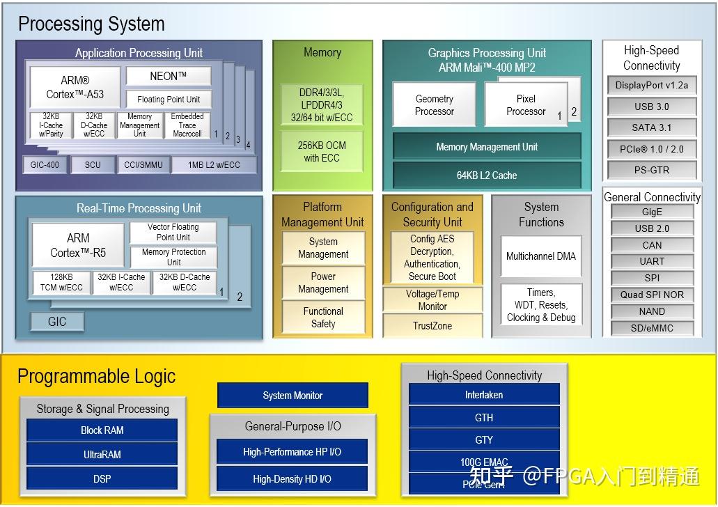 Xilinx ZYNQ UltraScale+系列产品介绍 - 知乎
